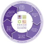 The Parish Giving Scheme is here - Diocese of Southwell & Nottingham