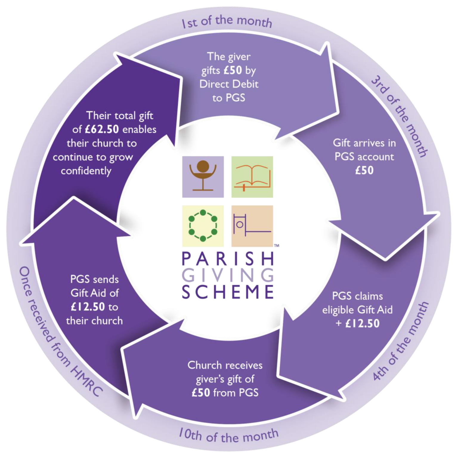 The Parish Giving Scheme is here - Diocese of Southwell & Nottingham